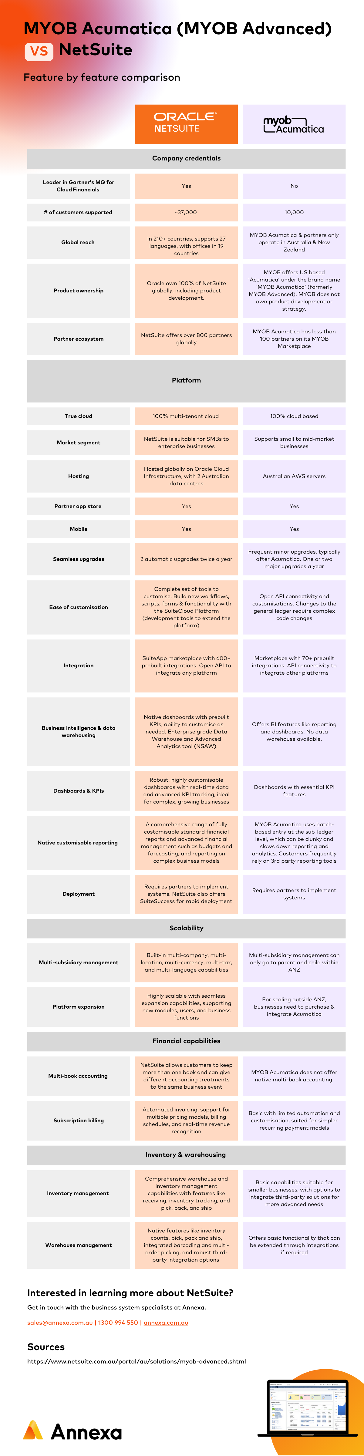 Infographic: MYOB Advanced (Acumatica) vs. NetSuite